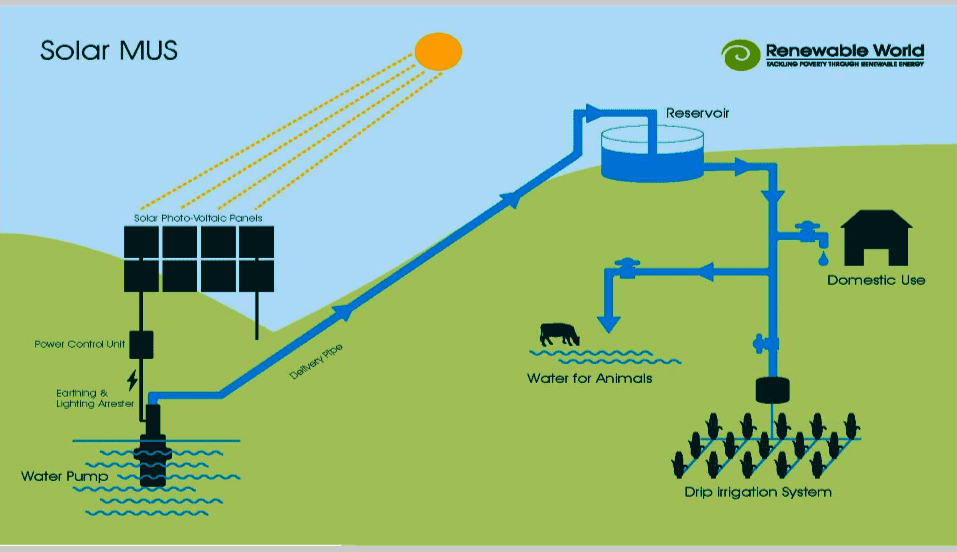 How the water project works